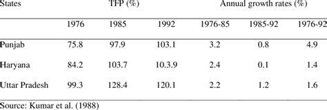 Trends In Indices Of Factor Productivity Tfp Of Rwcs In Punjab Download Table
