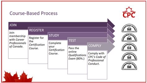 CPC Certification National Credentials For Career Professionals