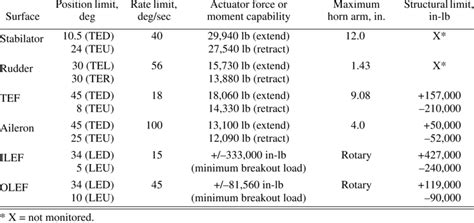Active Aeroelastic Wing Actuator And Control Surface Characteristics