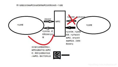 实现进程互斥的软件四种方法第一种软件互斥方法单标志优缺点 Csdn博客