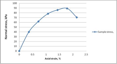 Unconfined Compressive Strength Graph For The Stabilized Sample