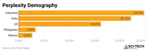Perplexity Statistics By Users Valuation And Facts 2025