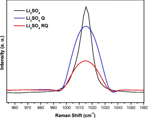 Raman Spectra Of The Symmetric Stretching ν1 Mode Of Lithium Sulfate
