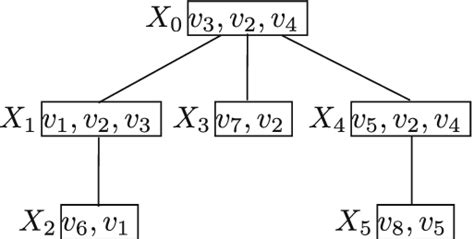 Example Tree Decomposition Download Scientific Diagram