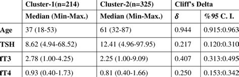 Comparison Of Age And Laboratory Measurement Values Of Male Patients Download Scientific