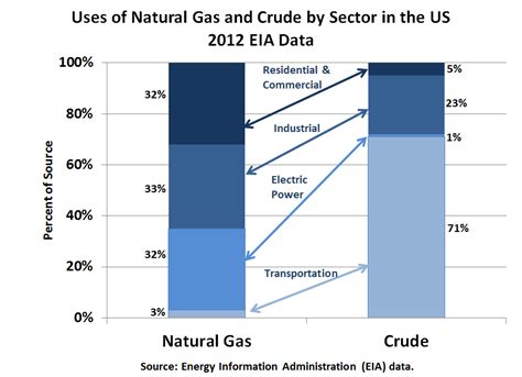 Energy Price Spread Natural Gas Vs Crude Oil In The Us Seeking Alpha