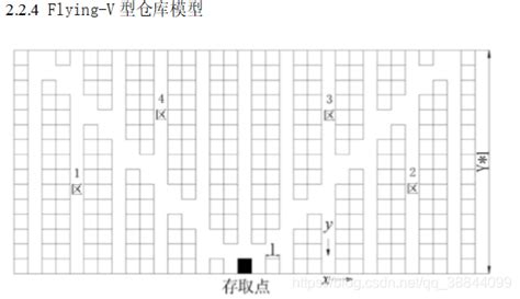 基于遗传算法及改进的仓库拣货小车路径优化方法与实验（约束条件为载重时间窗等，目标为最低成本）flying V型仓储 Csdn博客