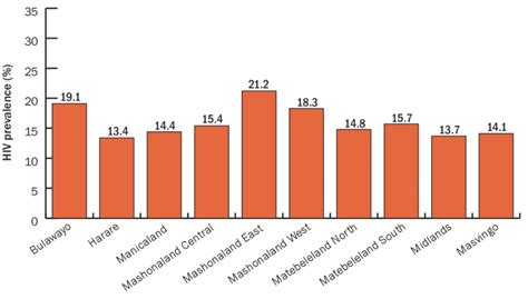 Adult Hiv Prevalence By Province 2010 2011 Download Scientific Diagram
