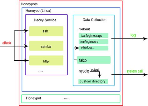 Figure 2 From A Novel Ids Securing Industrial Control System Of Critical Infrastructure Using