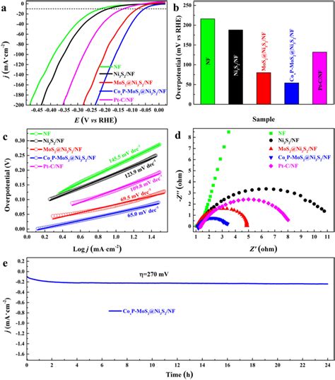 A Polarization Curve For HER Performance Of Different Samples B Download Scientific Diagram