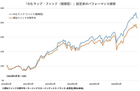 5つの資産に効率的な資産配分をする「のむラップ・ファンド」、3年リターンがプラスになる抜群の安定感 モーニングスター