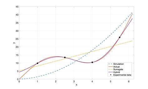 Example Of Hybrid Modeling Approach Download Scientific Diagram