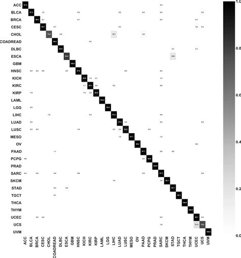 Confusion Matrix For The Best Combination Which Consists Log2 Download Scientific Diagram