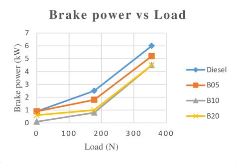 Brake Power Vs Load The Indicated Power Vs Load Graph Figure 8