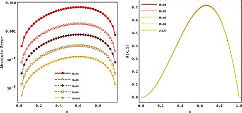 the error left side and approximate solution right side for download scientific diagram