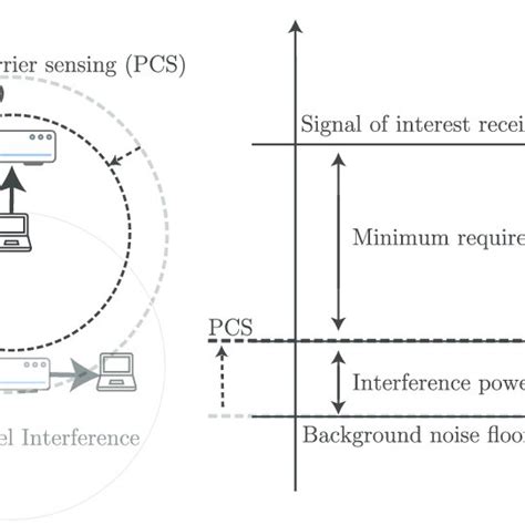 Physical Carrier Sensing Adaptation Pcsa Download Scientific Diagram
