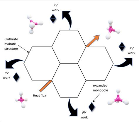 Schematic Of VdW Interactions Transmuting Into P V Expansion Work Download Scientific Diagram
