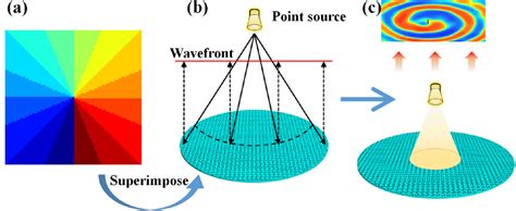 A Spiral Phase Distribution Covers From 0° To 720° With Interval Of