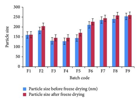 Effect Of Polymer Concentration On Particle Size Download Scientific Diagram