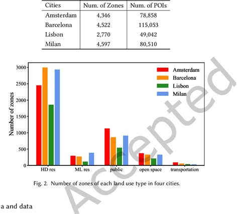 Figure 2 From A Spatial And Adversarial Representation Learning Approach For Land Use