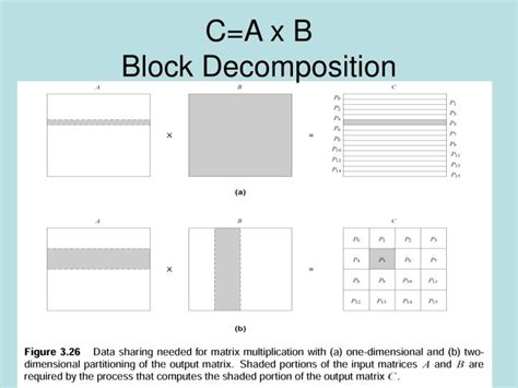 Ppt Principles Of Parallel Algorithm Design Powerpoint Presentation