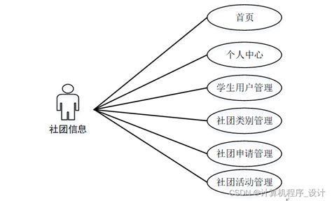 附源码 计算机毕业设计ssm大学生社团管理系统 csdn博客