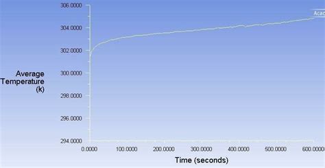 Liquid Fraction Vs Time Graph For A Inclined Enclosure With Partial