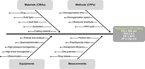 Qbd Driven Optimization Of Lipid Nanoparticles For Oral Drug Delivery Ijn