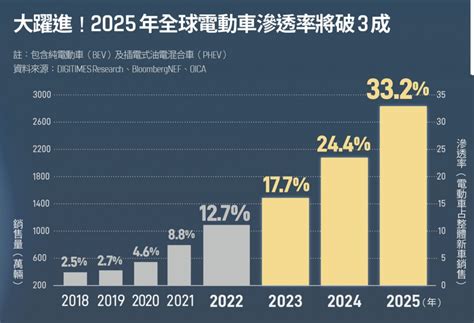 【圖解】平價電動車起風！最便宜才147萬？全球投資熱點國家、戰略一次看 Yahoo奇摩汽車機車
