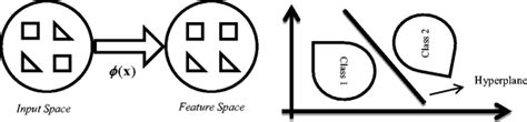The Nonlinear Mapping φ X Makes Inseparable Points In Input Space Download Scientific Diagram