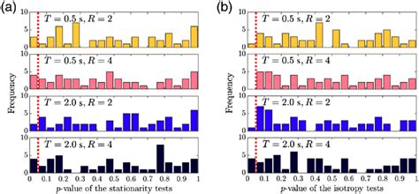 P Values Of The A Stationarity And B Isotropy Hypothesis Tests
