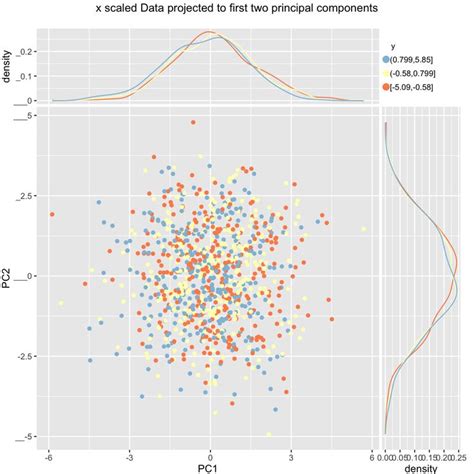 Principal Components Regression Pt1 The Standard Method Data