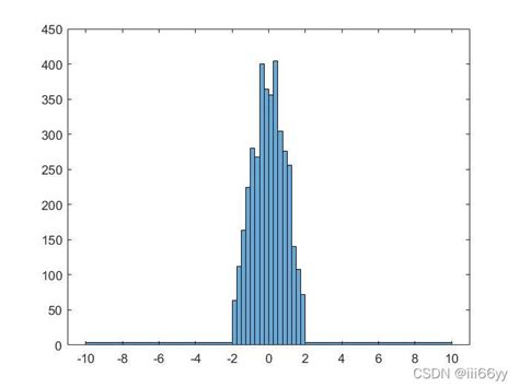 Matlab中直方图的绘制histogram函数matlab Histogram Csdn博客