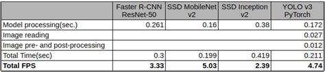 Comparing Object Detection Models Performance On Different Gpus Quantum