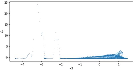 Python Why Loss Is So High For 4 Inputs 2 Outputs Function