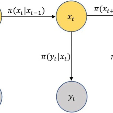 A Schematic Illustration Of The Hidden Markov Model Download Scientific Diagram