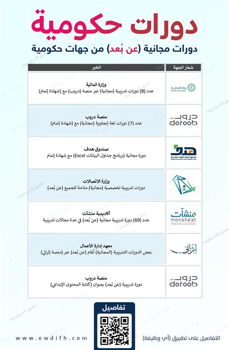 وظائف أي وظيفة On Twitter 🔴 دورات حكومية مجانية عنبُعد ️