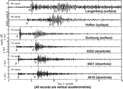 Example Of Signal Recorded On Both The Downhole And The Surface