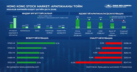 Хонг Конгын хөрөнгийн зах зээл 12 00 цагт Хятад компаниудын тайлан хүлээлтээ давж байна