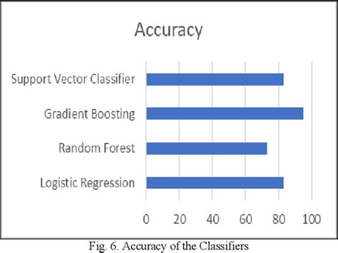 Figure 6 From Improving E Commerce Fraud Detection Via Machine Learning