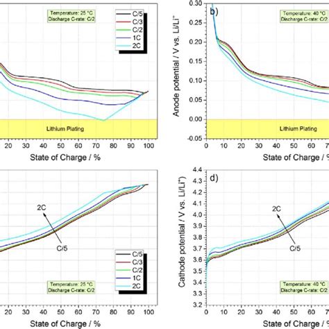 Anode And Cathode Potentials At Different Charge Current Rates And Download Scientific Diagram