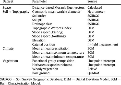 Predictor Variables And Their Associated Grouping Category For The
