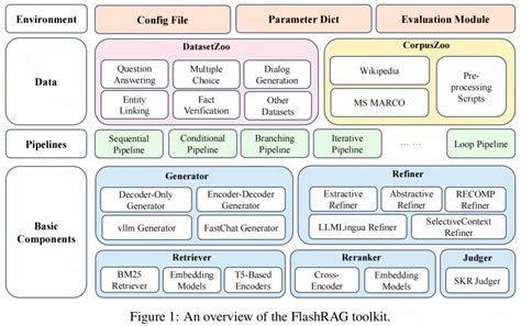 人民大学研究团队发布flashrag工具包，为rag研究提供标准化高效解决方案，赋能研究全流程 53ai Ai知识库大模型知识库大模型