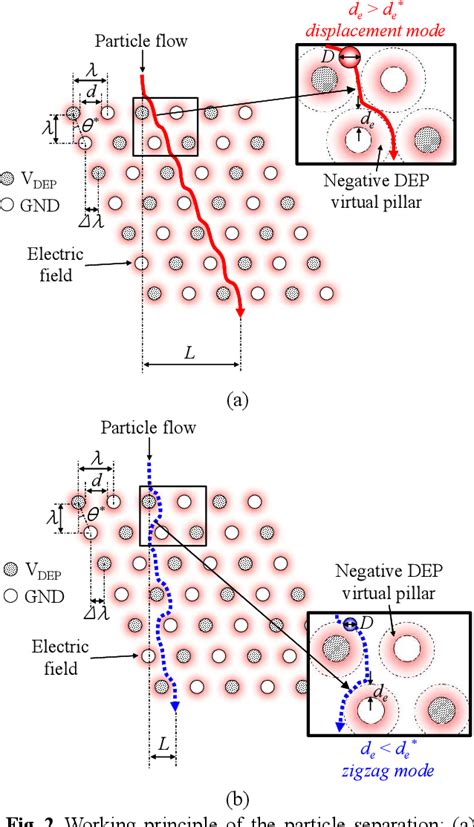 Figure 1 From A Continuous Particle Size Sorter Using Negative A
