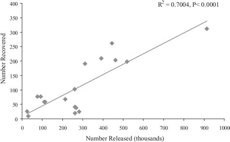 Relationship Between The Number Of Coded Wire Tagged Fall Chinook