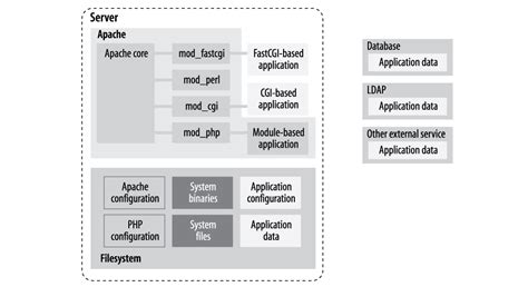 Apache Security Chapter Apache Security Principles