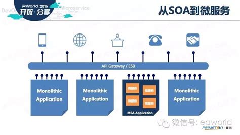 基于微服务的企业应用架构设计范式 Csdn博客