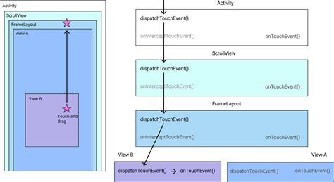 Android Touch System — Part 2 Common Touch Event Scenarios By Sherry Yuan Proandroiddev
