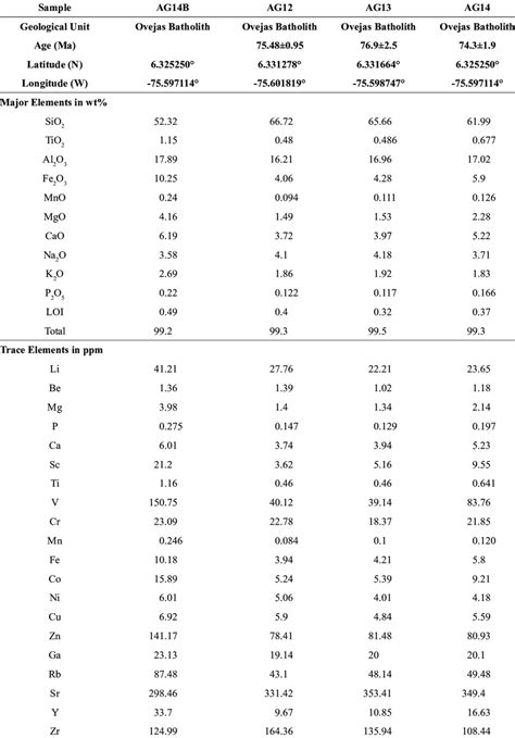 Geochemistry Data From The Analyzed Samples Download Table