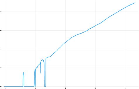 Estimate For The Relative Speed Of Chaotic Divergence In The Dynamics